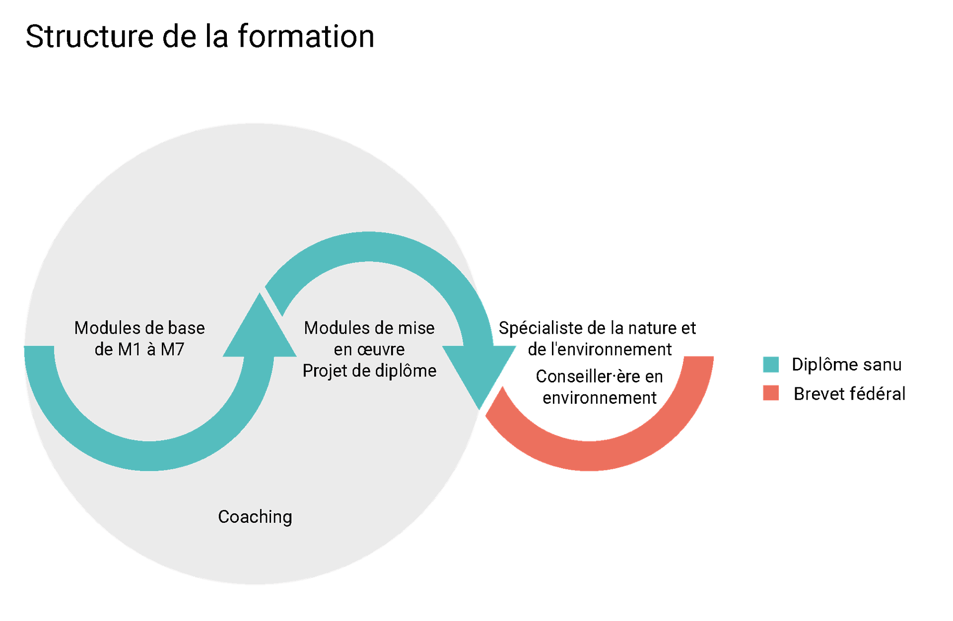 Cycle de formation Conseiller·ère en environnement 2025 - 2026 | sanu future learning ag